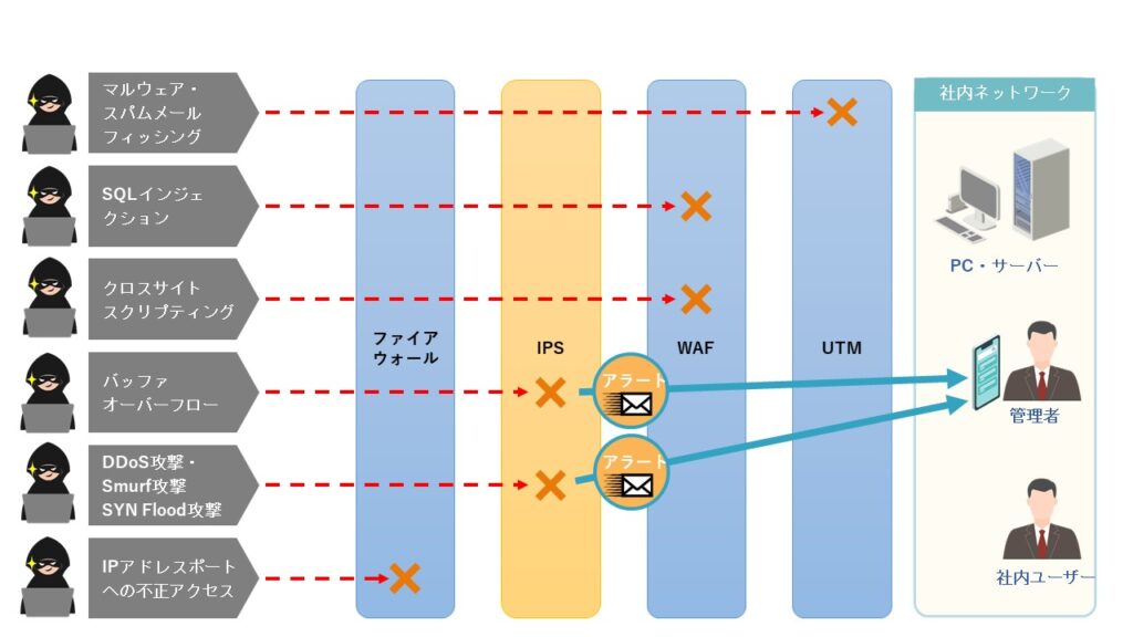 IPSとは？ほかのセキュリティ製品との組み合わせによる効果的な構成など詳しく解説 | 情報セキュリティオンライン