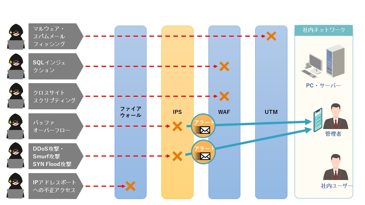 IPSとは？ほかのセキュリティ製品との組み合わせによる効果的な構成など詳しく解説 | 情報セキュリティオンライン
