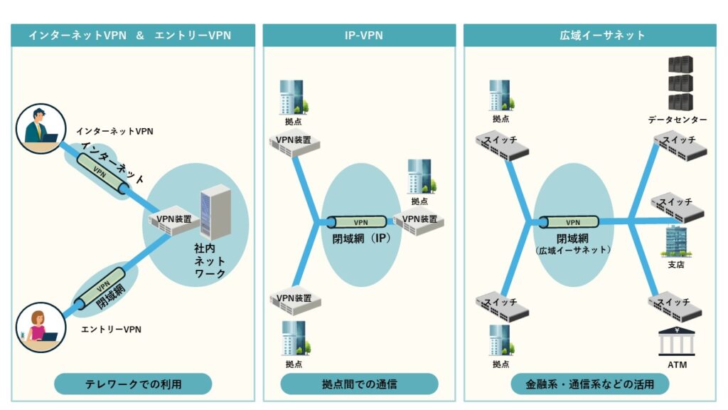 VPNの種類は4つ！種類ごとの設定方法や活用シーンを詳しく解説 | 情報セキュリティオンライン