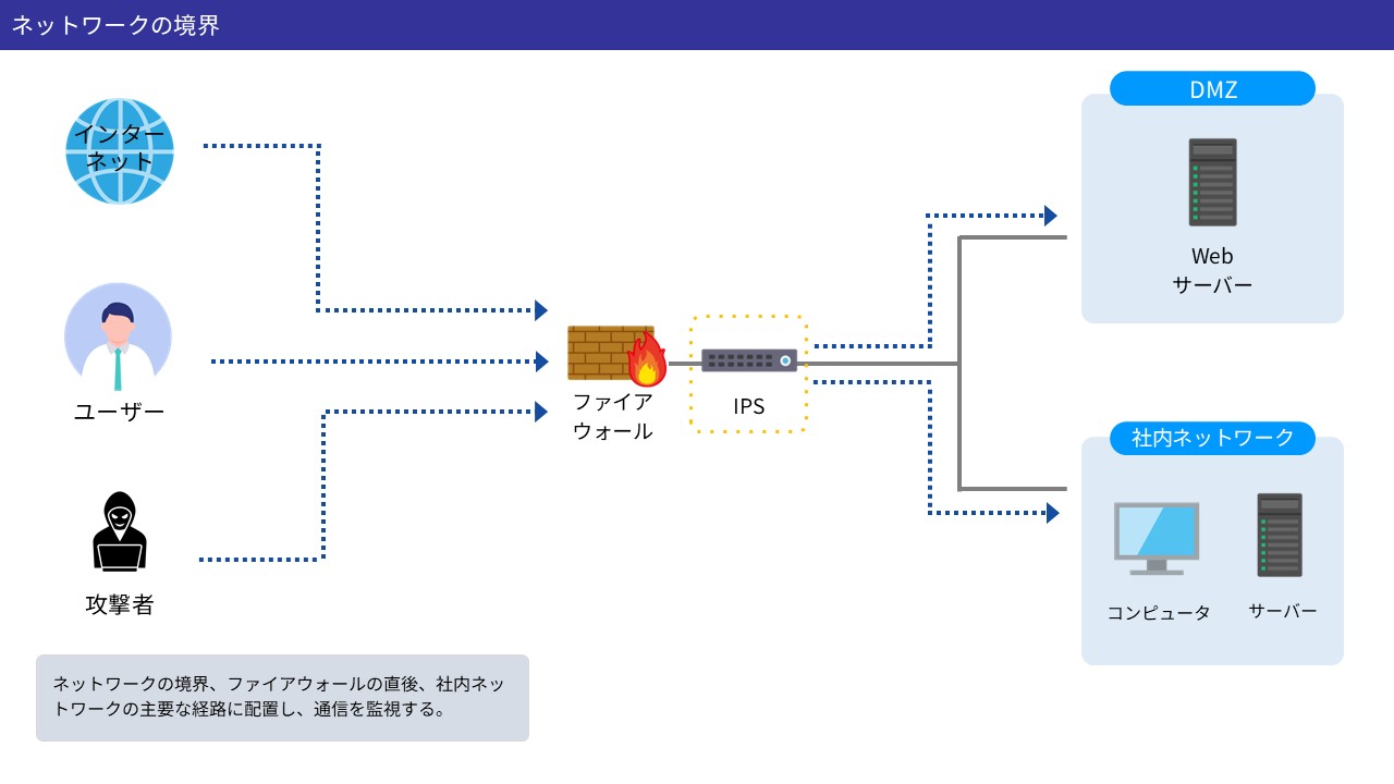 IPSとは？ほかのセキュリティ製品との組み合わせによる効果的な構成など詳しく解説 | 情報セキュリティオンライン