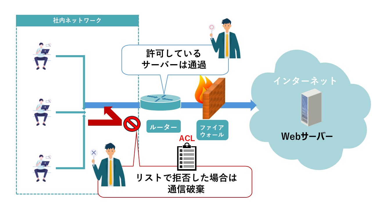 ネットワークACLとは？ネットワークの通信制御についてポイントを解説 | 情報セキュリティオンライン