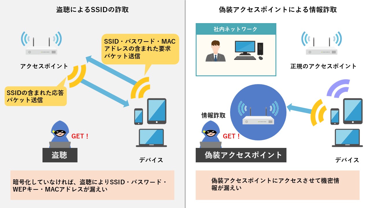 SSIDとは？機能やOS別の設定方法について詳しく解説 | 情報セキュリティオンライン