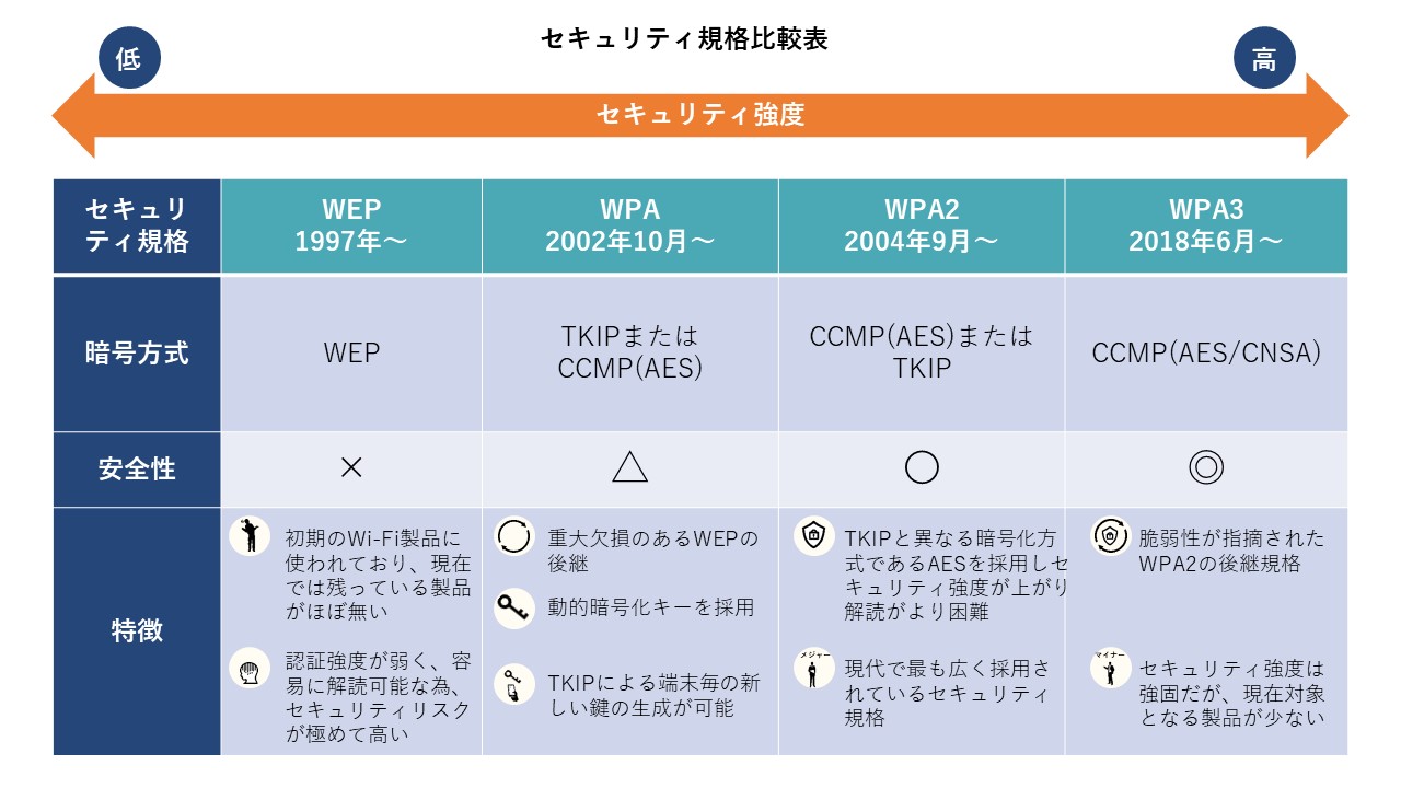 WPA2とは？Wi-Fiセキュリティの基礎から応用まで徹底解説 | 情報セキュリティオンライン