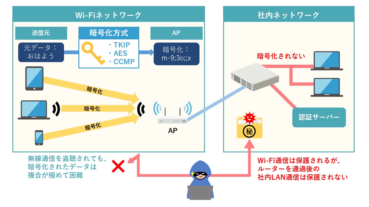 WPA2とは？Wi-Fiセキュリティの基礎から応用まで徹底解説 | 情報セキュリティオンライン