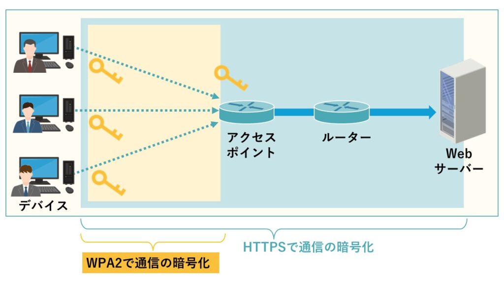 WPA2-PSKとは？無線通信を安全に利用するための暗号化やセキュリティ強化のポイント | 情報セキュリティオンライン