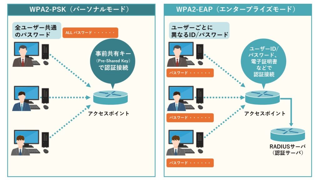 WPA2-PSKとは？無線通信を安全に利用するための暗号化やセキュリティ強化のポイント | 情報セキュリティオンライン