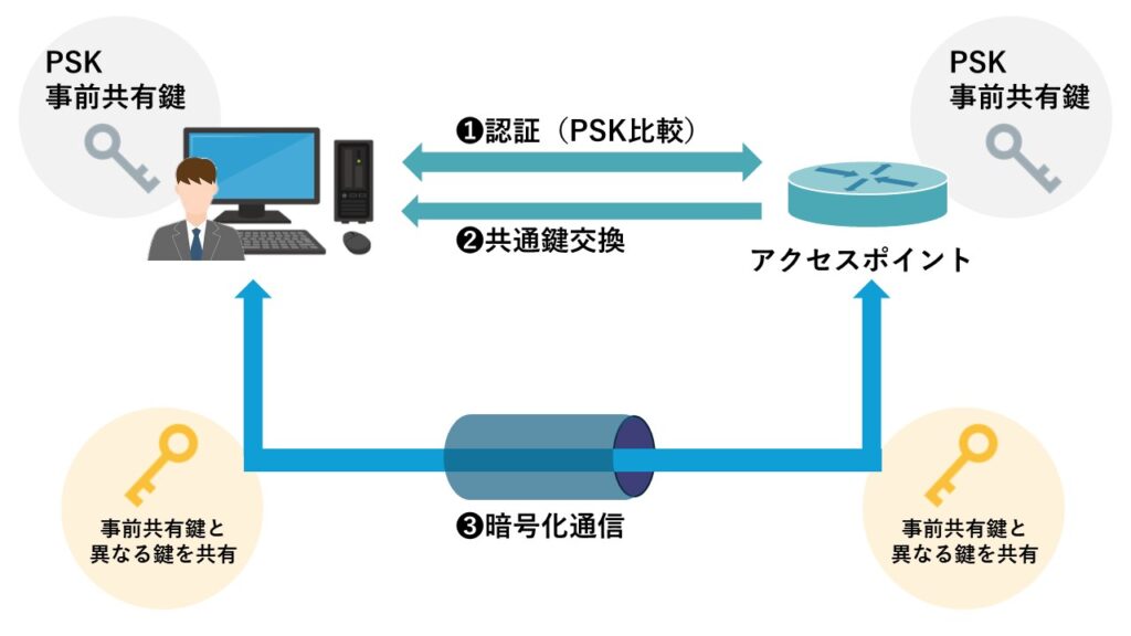 WPA2-PSKとは？無線通信を安全に利用するための暗号化やセキュリティ強化のポイント | 情報セキュリティオンライン