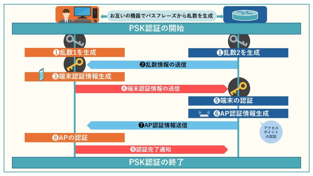 WPA2-PSKとは？無線通信を安全に利用するための暗号化やセキュリティ強化のポイント | 情報セキュリティオンライン