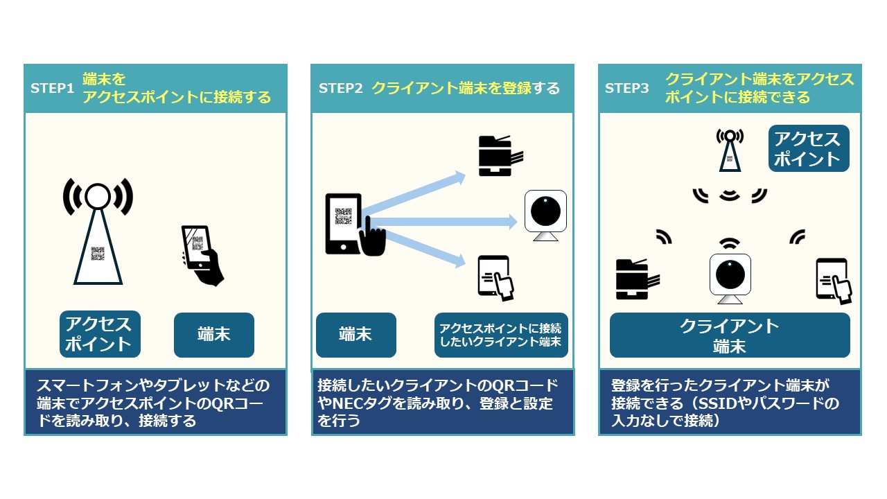 WPA3とは？仕組みやメリット、注意点を解説 | 情報セキュリティオンライン
