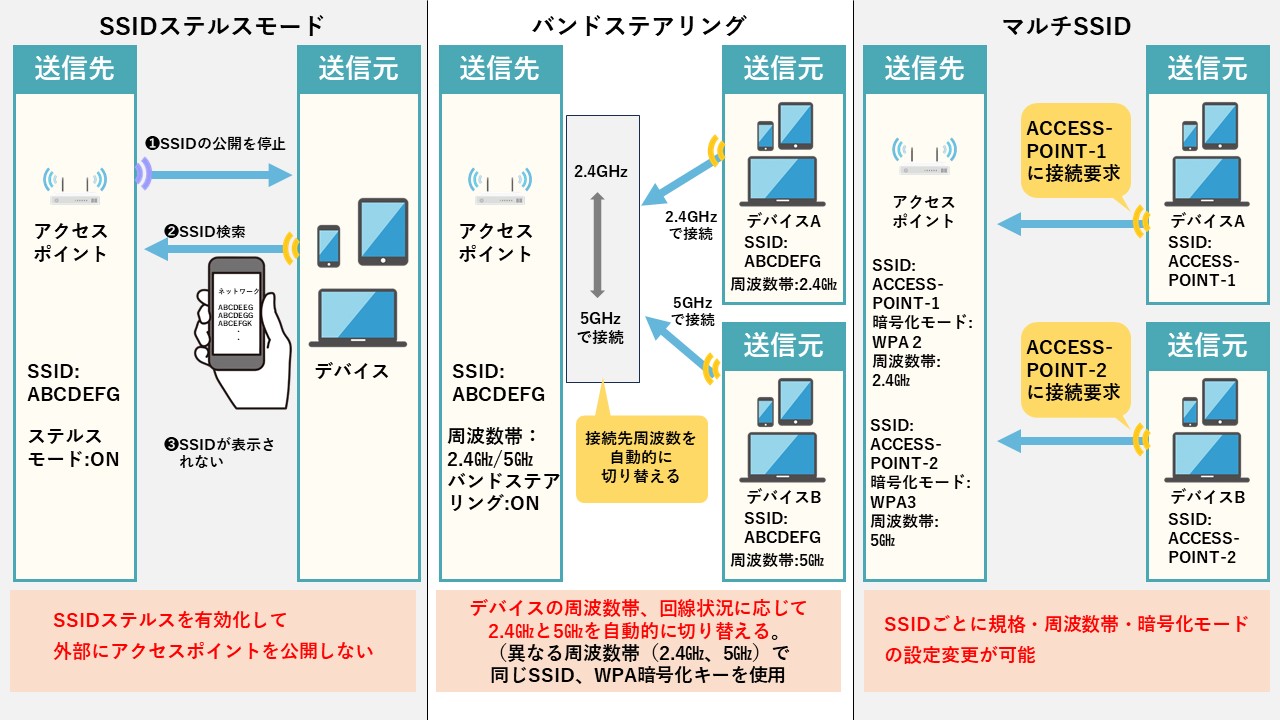 SSIDとは？機能やOS別の設定方法について詳しく解説 | 情報セキュリティオンライン