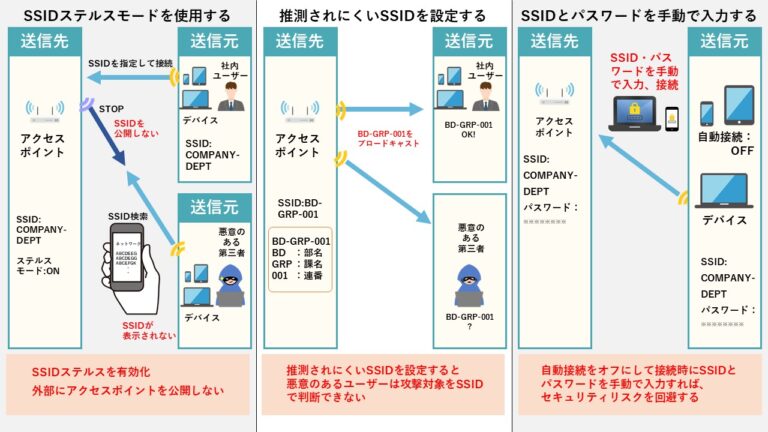 SSIDとは？機能やOS別の設定方法について詳しく解説 | 情報セキュリティオンライン