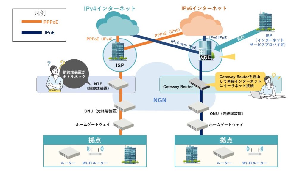 IPoEとは？IPoEの仕組みやPPPoEとの違いなど詳しく解説 | 情報セキュリティオンライン