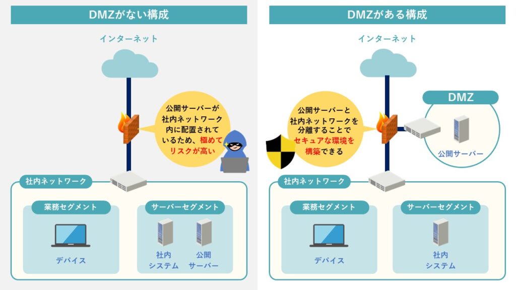 DMZとは？DMZの仕組みやメリット、構築時に考慮すべきポイントについて解説 | 情報セキュリティオンライン