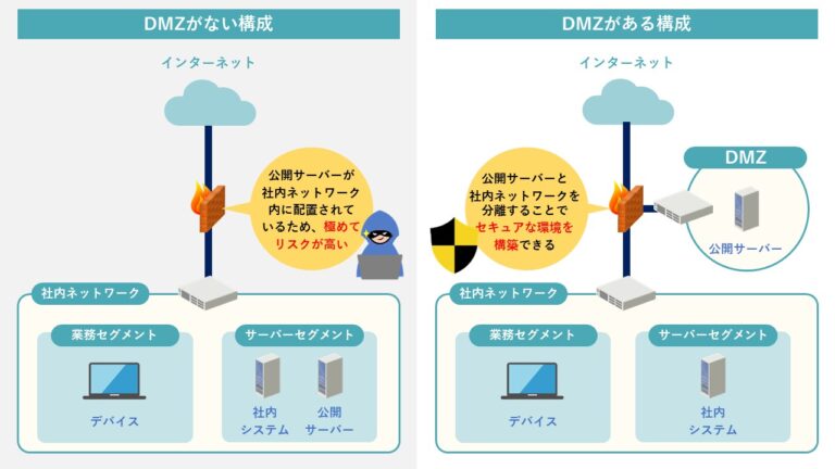 DMZとは？DMZの仕組みやメリット、構築時に考慮すべきポイントについて解説 | 情報セキュリティオンライン