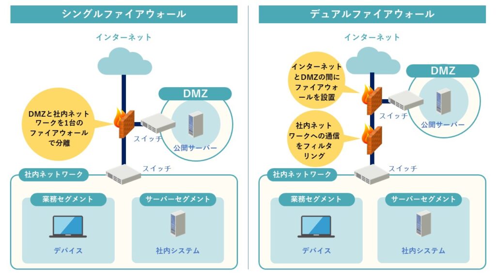 DMZとは？DMZの仕組みやメリット、構築時に考慮すべきポイントについて解説 | 情報セキュリティオンライン