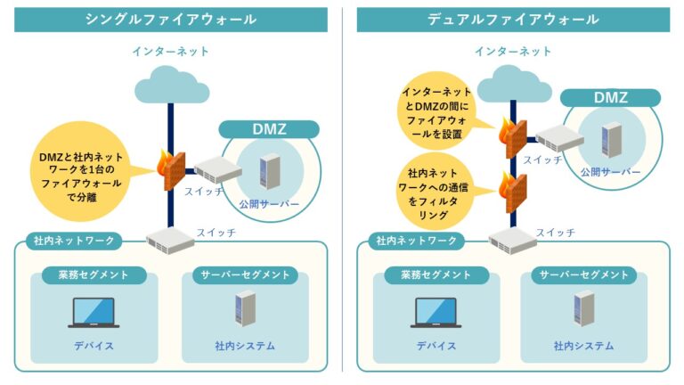 DMZとは？DMZの仕組みやメリット、構築時に考慮すべきポイントについて解説 | 情報セキュリティオンライン