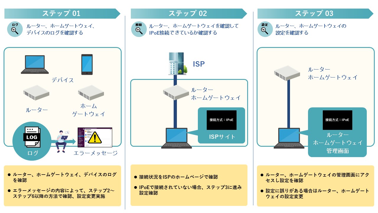 IPoEの接続確認の正しい方法とIPoE接続時のトラブル対応方法を解説 | 情報セキュリティオンライン