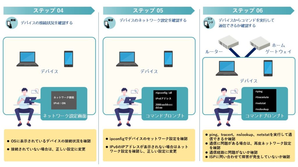 IPoEの接続確認の正しい方法とIPoE接続時のトラブル対応方法を解説 | 情報セキュリティオンライン