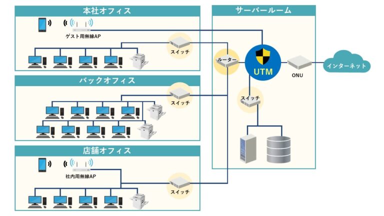 UTMを用いたネットワーク構成とは？メリットや設定手順について解説 | 情報セキュリティオンライン