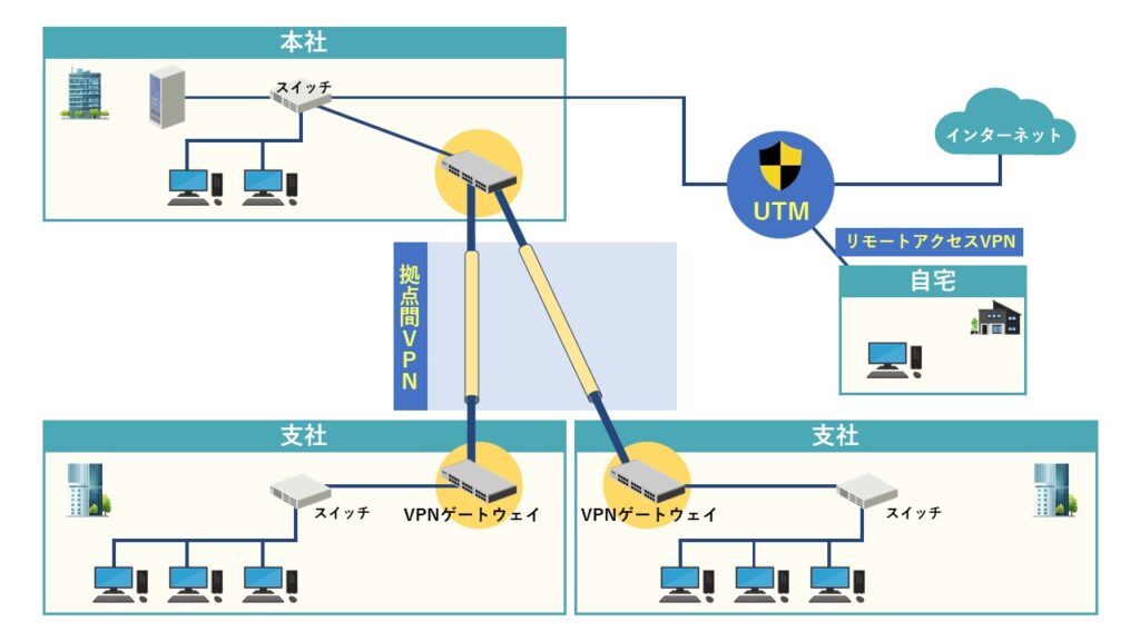 UTMを用いたネットワーク構成とは？メリットや設定手順について解説 | 情報セキュリティオンライン
