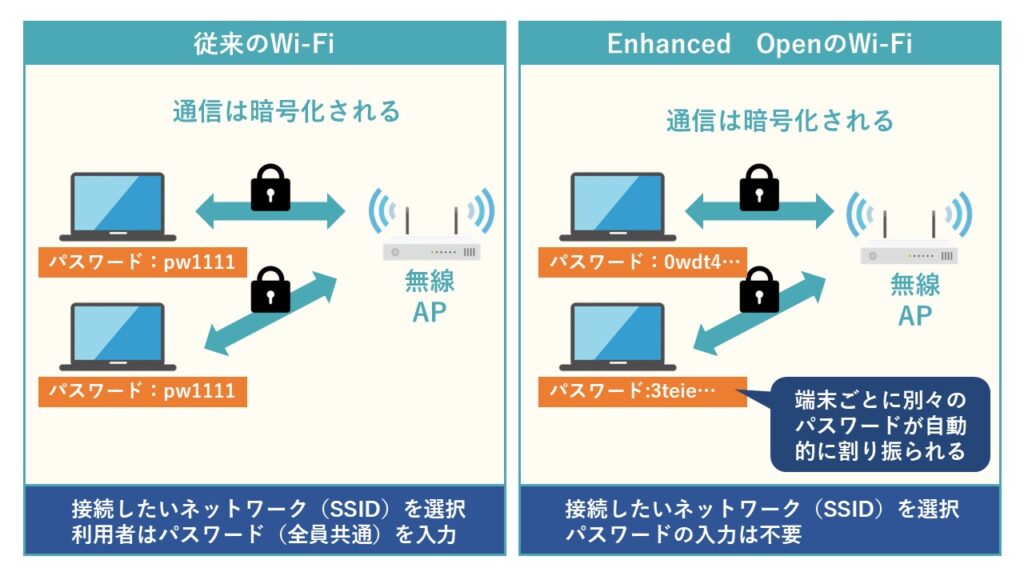 WPA2とWPA3の違いとは？新旧セキュリティプロトコルの徹底比較 | 情報セキュリティオンライン