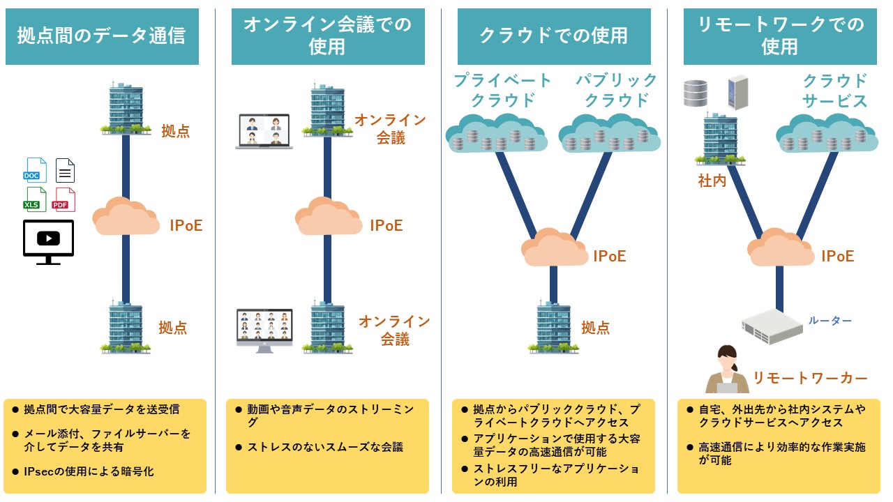 IPoEとは？IPoEの仕組みやPPPoEとの違いなど詳しく解説 | 情報セキュリティオンライン