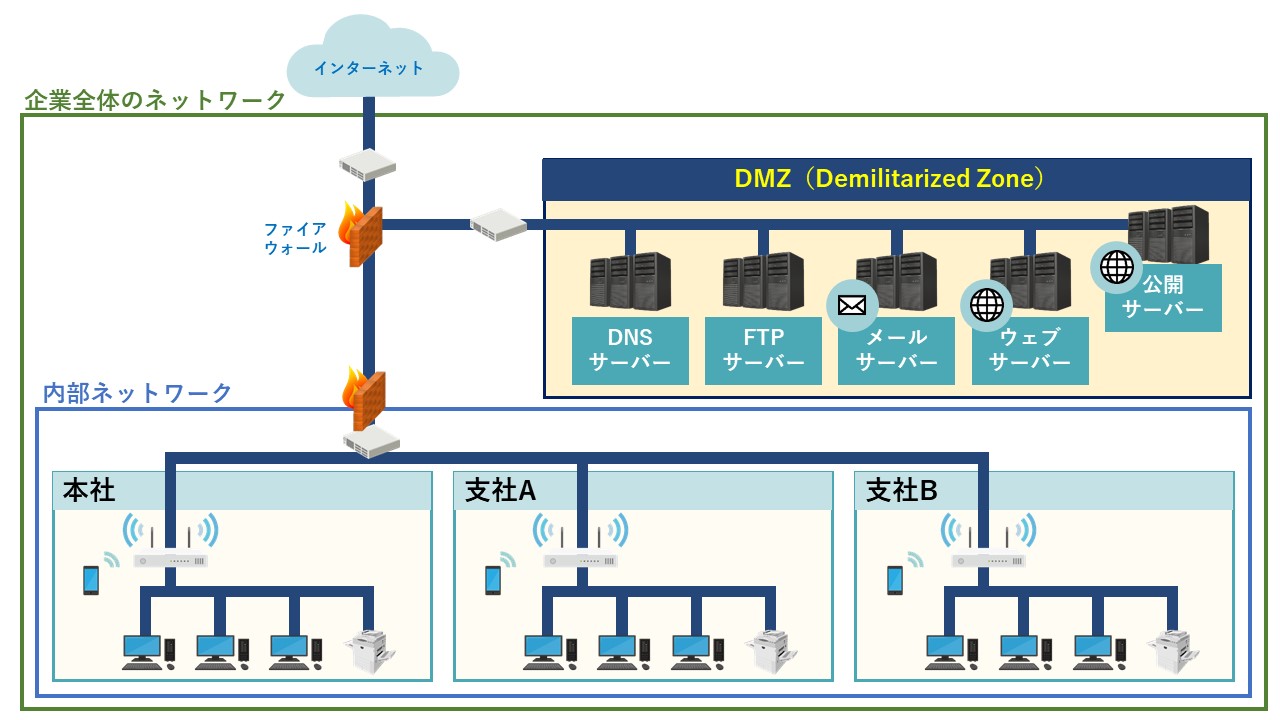 DMZを用いたネットワーク構成とは？利用シナリオや設計手順について解説 | 情報セキュリティオンライン