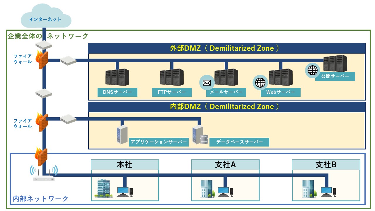 DMZを用いたネットワーク構成とは？利用シナリオや設計手順について解説 | 情報セキュリティオンライン