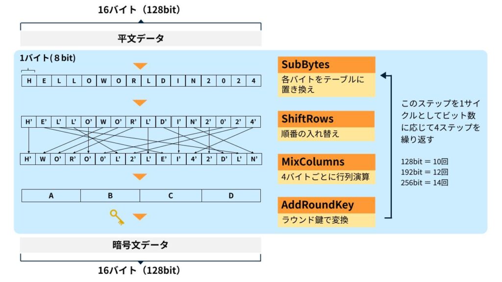 AESとは？DESとの比較、AESの仕組みや脆弱性とその対応策を解説 | 情報セキュリティオンライン