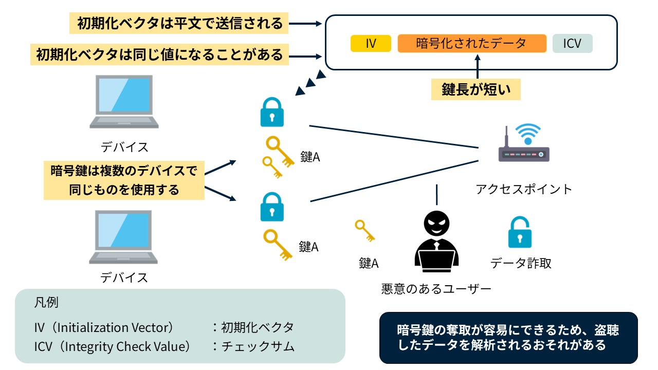 WEPとは？WEPの仕組みや脆弱性、WPA2へ切り替える流れを解説 | 情報セキュリティオンライン