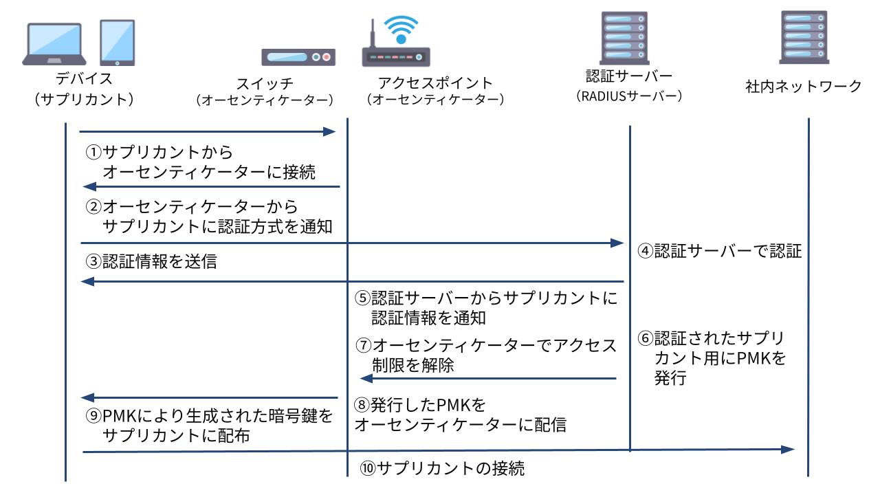 IEEE802.1xとは？認証の仕組みや機能、実装方法など詳しく解説 | 情報セキュリティオンライン