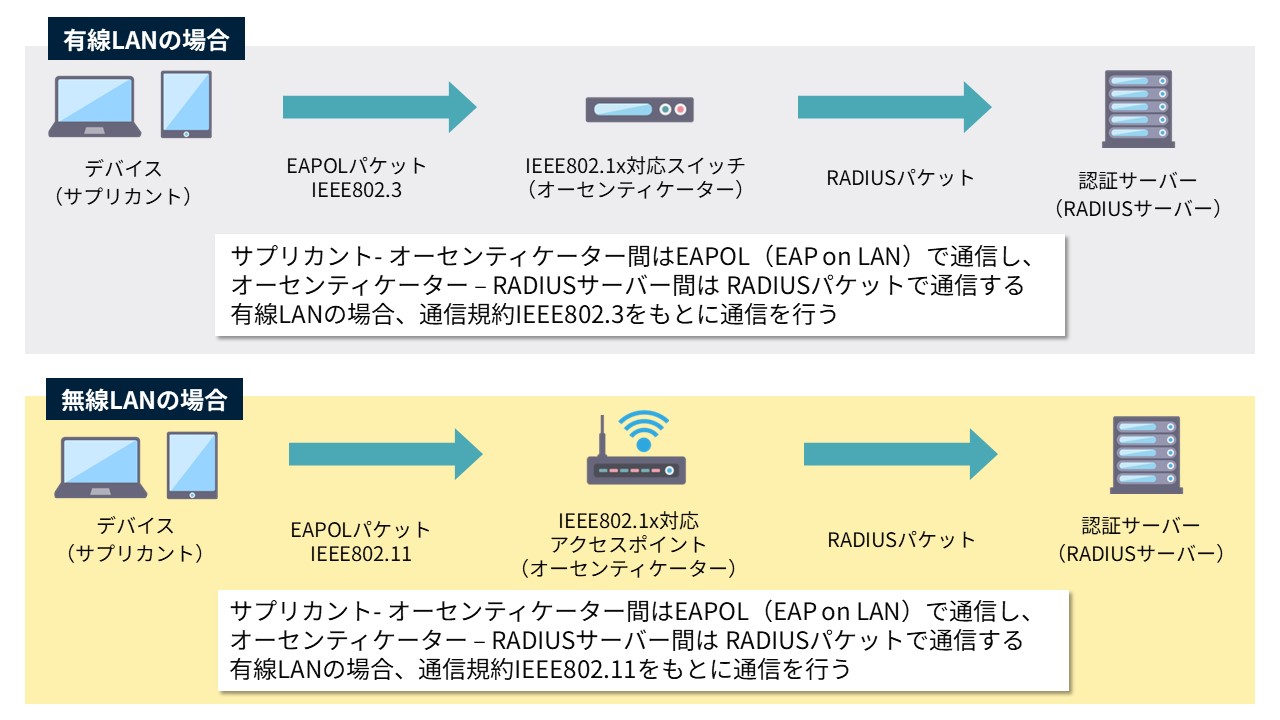 IEEE802.1xとは？認証の仕組みや機能、実装方法など詳しく解説 | 情報セキュリティオンライン