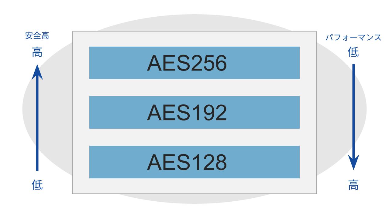 AES256とは？強固な暗号化方式の仕組みやメリット、注意点を解説 | 情報セキュリティオンライン