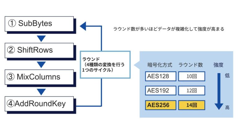 AES256とは？強固な暗号化方式の仕組みやメリット、注意点を解説 | 情報セキュリティオンライン