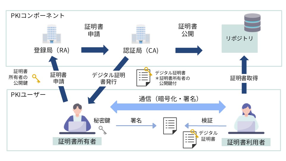 PKI認証とは？基本知識とその役割を詳しく解説 | 情報セキュリティオンライン