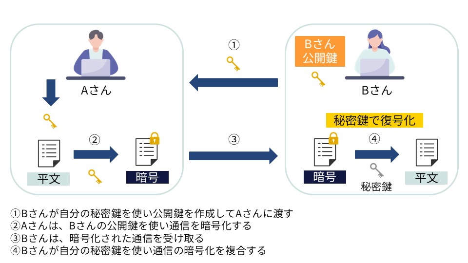 PKIとは？安全な通信のための基本概念や重要性、導入手順を詳しく解説 | 情報セキュリティオンライン