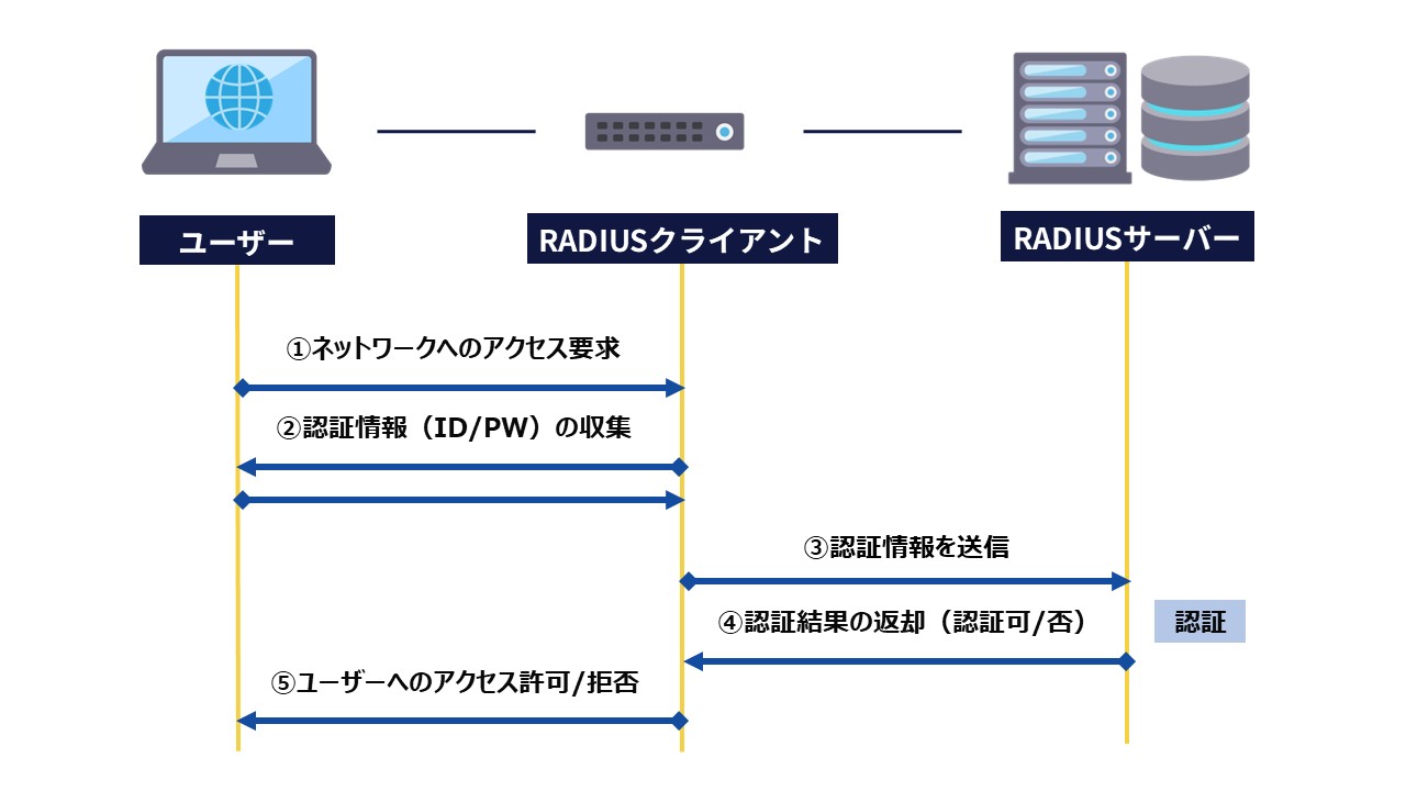 RADIUS認証とは？RADIUSの基本概念から設定方法、クラウド環境でのユースケースまでを徹底解説 | 情報セキュリティオンライン