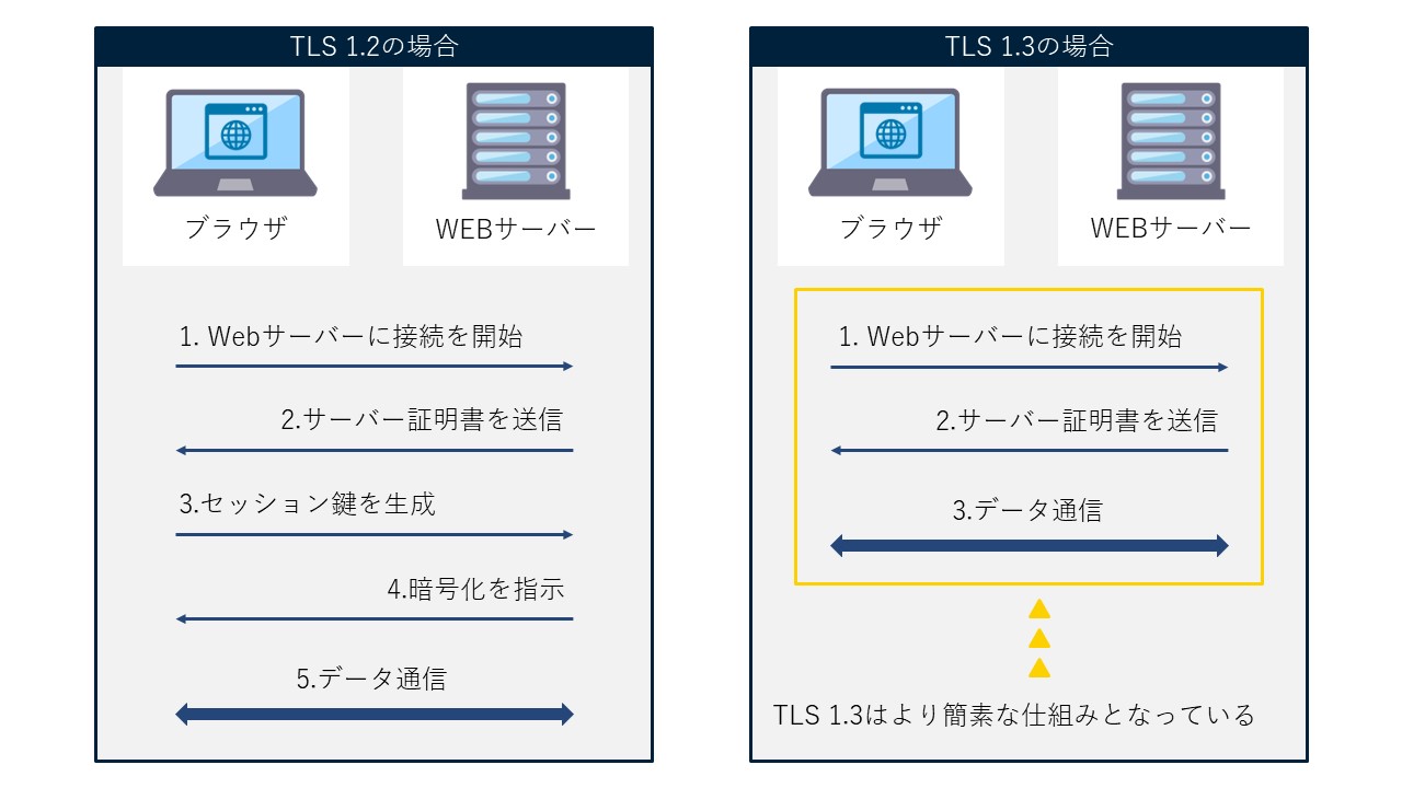 TLSとは？仕組みや重要性、使用例などを分かりやすく解説！ | 情報セキュリティオンライン