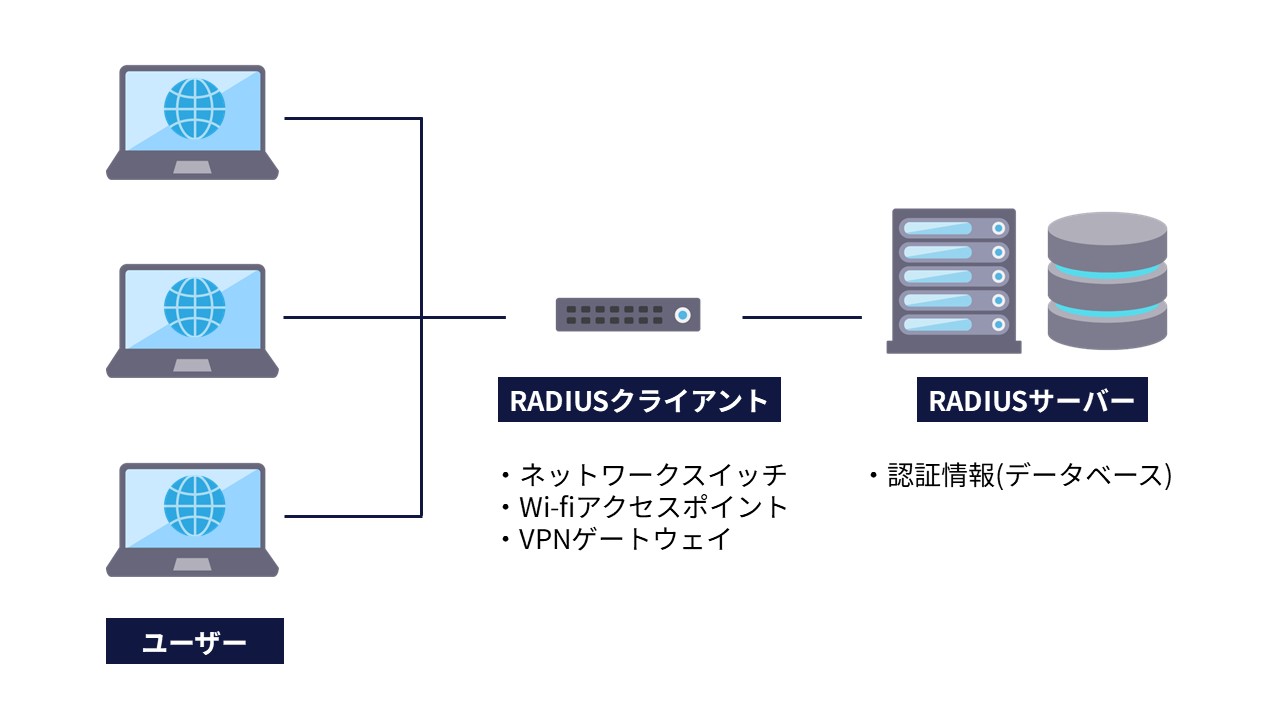 RADIUS認証とは？RADIUSの基本概念から設定方法、クラウド環境でのユースケースまでを徹底解説 | 情報セキュリティオンライン