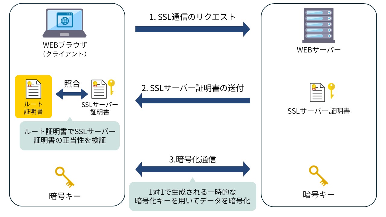 ルート証明書とは何か?安全な通信を実現する仕組みを解説 情報セキュリティオンライン