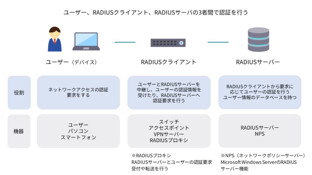 RADIUS認証の仕組みとは？認証の仕組みやプロトコル、設定項目など詳しく解説 | 情報セキュリティオンライン