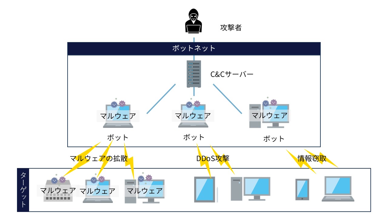 サイバー攻撃の指揮中枢「C&Cサーバーとは？」その全貌と防衛策を徹底解説 | 情報セキュリティオンライン