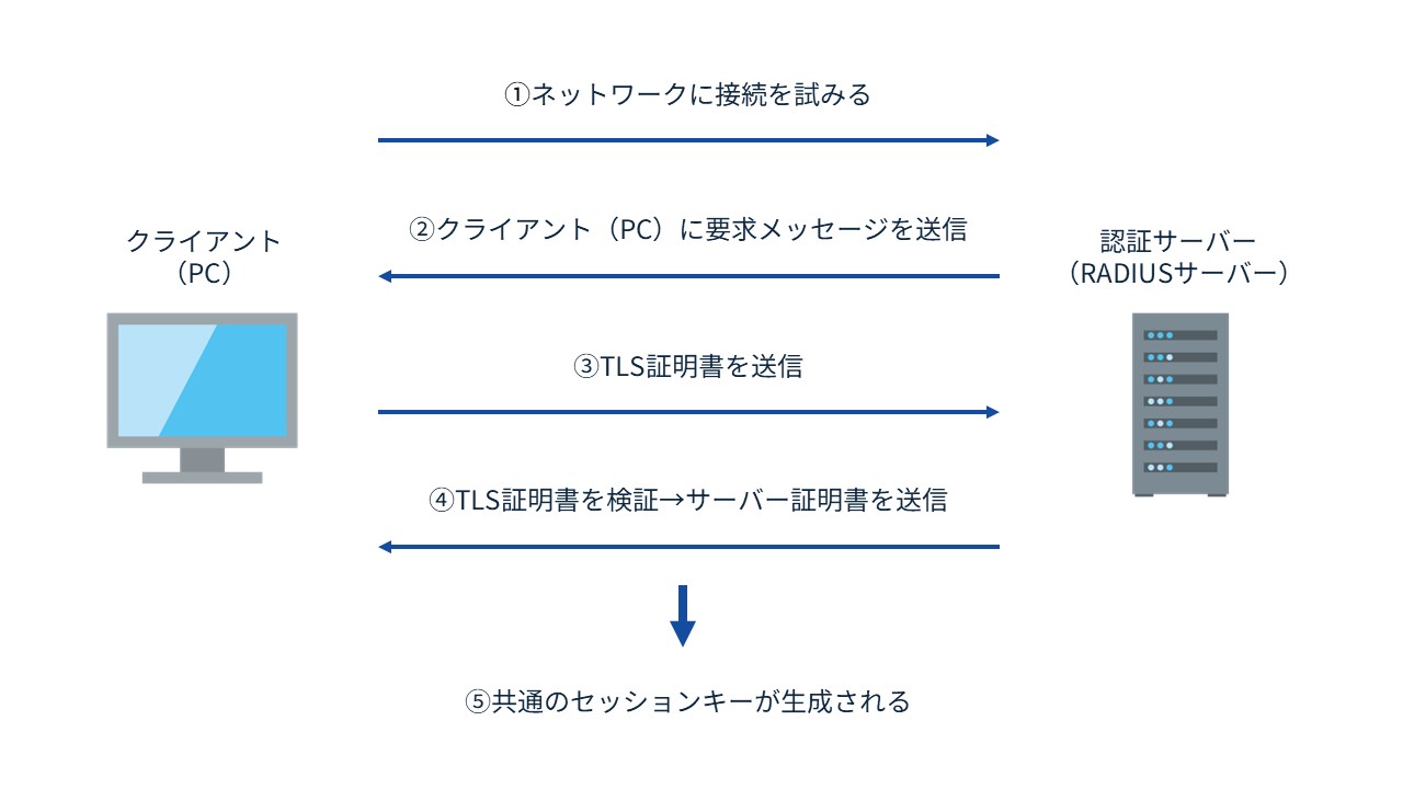 EAP-TLSとは？重要性や仕組み、実装する流れについて詳しく解説 | 情報セキュリティオンライン