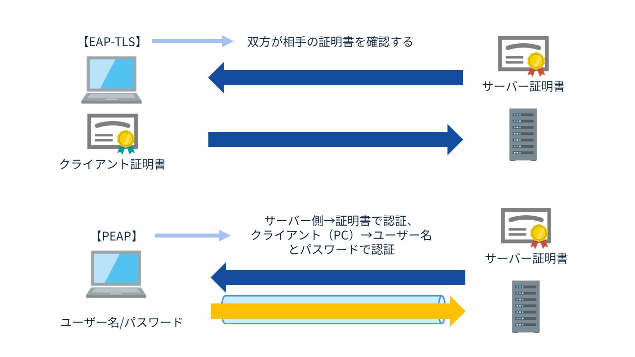 EAP-TLSとは？重要性や仕組み、実装する流れについて詳しく解説 | 情報セキュリティオンライン