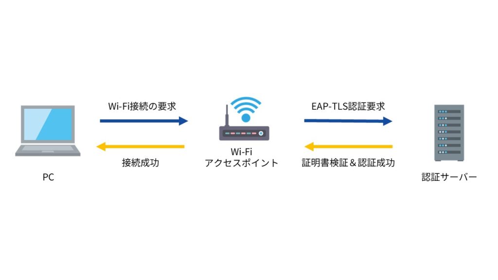 EAP-TLSとは？重要性や仕組み、実装する流れについて詳しく解説 | 情報セキュリティオンライン