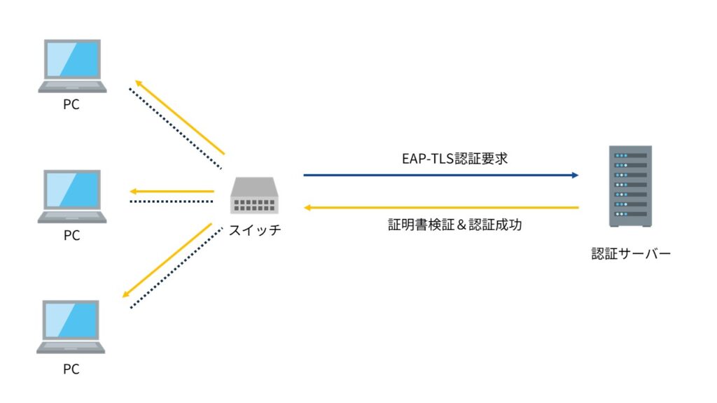 EAP-TLSとは？重要性や仕組み、実装する流れについて詳しく解説 | 情報セキュリティオンライン