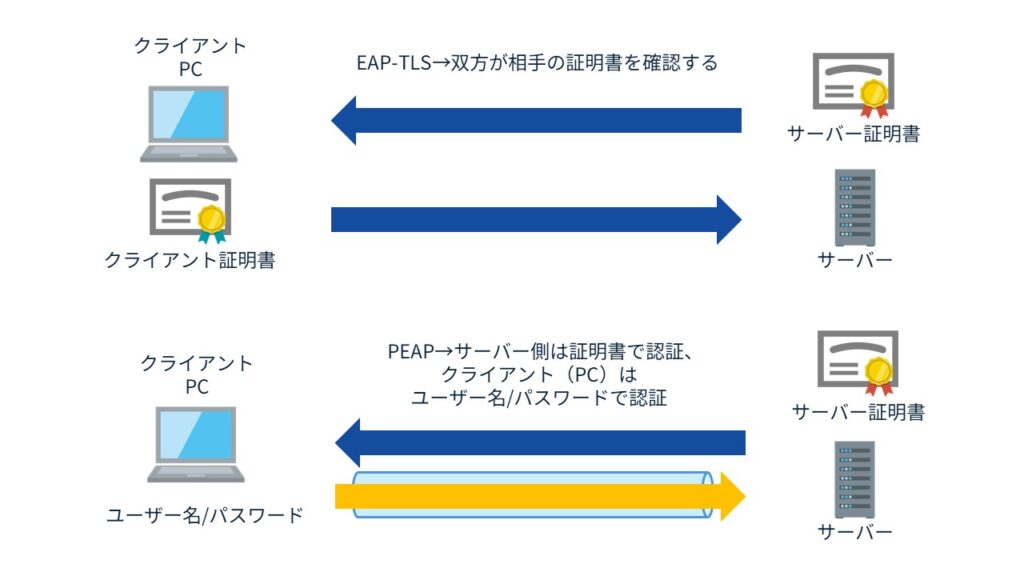 PEAPとは？認証の仕組みや特徴、導入する際のポイントを解説 | 情報セキュリティオンライン