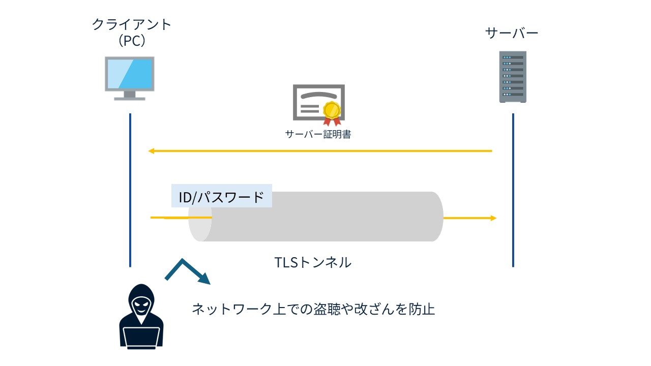 PEAPとは？認証の仕組みや特徴、導入する際のポイントを解説 | 情報セキュリティオンライン