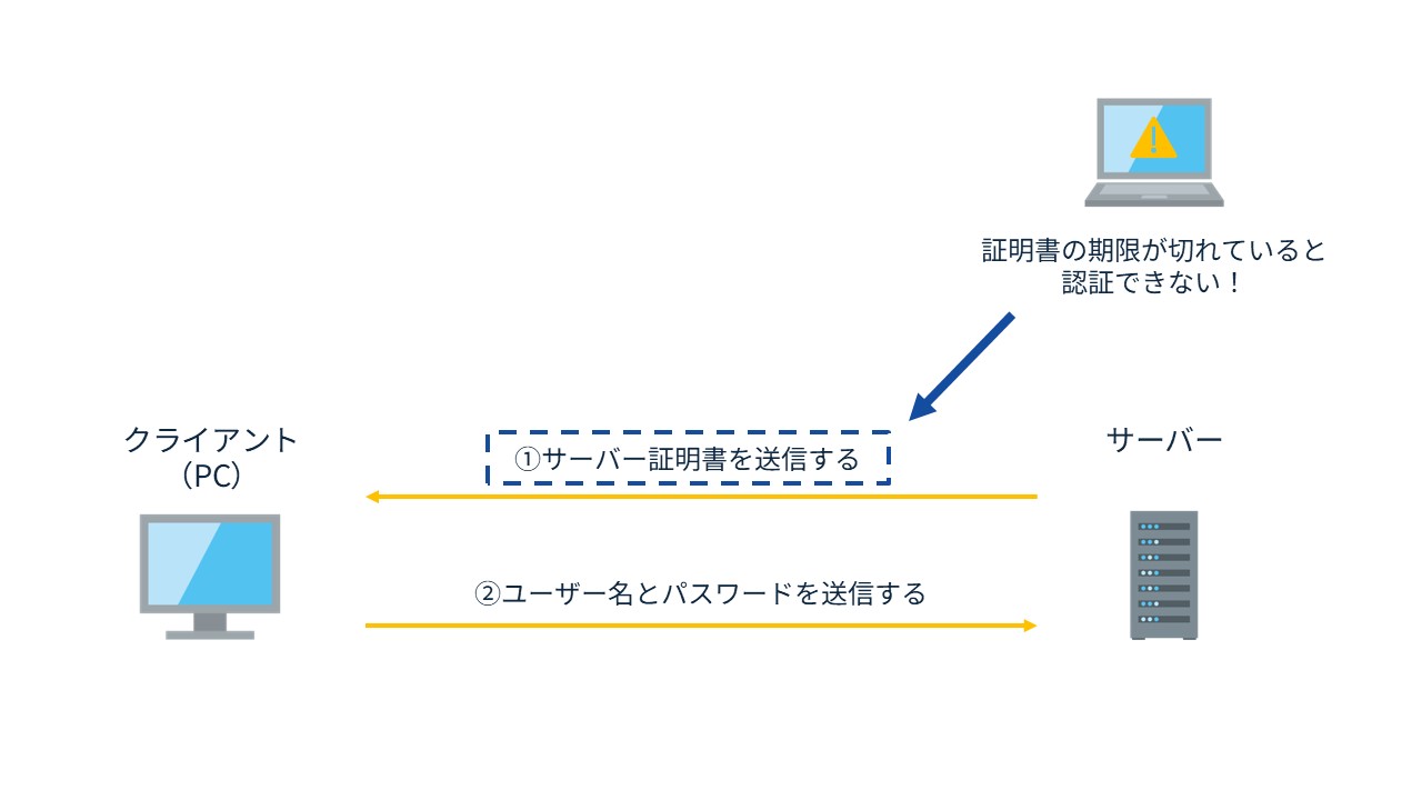 PEAPとは？認証の仕組みや特徴、導入する際のポイントを解説 | 情報セキュリティオンライン