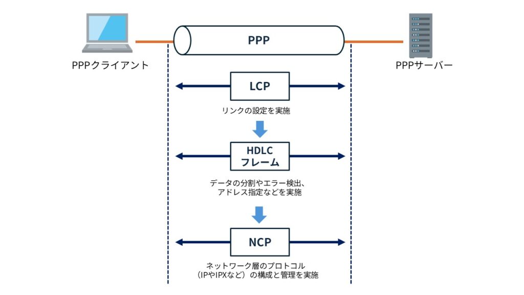 PPPとは？メリット・デメリットや仕組み、使用例を解説 | 情報セキュリティオンライン